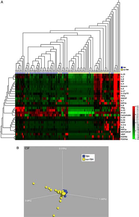 Unsupervised Hierarchical Clustering And Principal Component Analyses