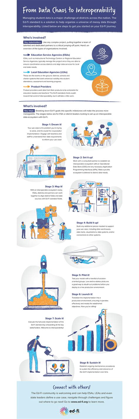 From Data Chaos To Interoperability Infographic Edsurge News