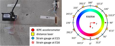 Displacement Laser Sensors And Strain Gauges At The Joint Between