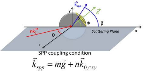 Coupling Condition For Spp ⃗ K Spp Is The Spp Momentum Download