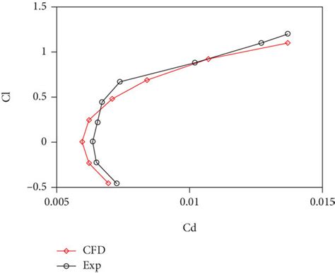 A Cl And B Polar Curve Of Naca0012 Download Scientific Diagram