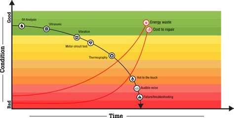 P F Curve Intersections With Maintenance And Reliability Approaches Part