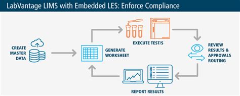 Lab Execution System Les Software Les System Labvantage