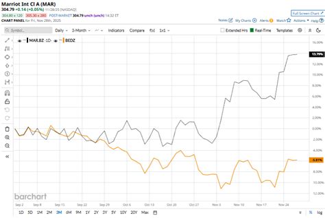 How Is Marriott Internationals Stock Performance Compared To Other