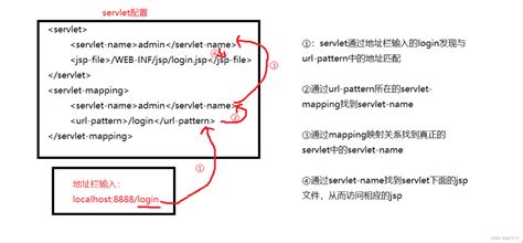 配置webxml以访问jsp Servlet映射 Csdn博客 配置webxml以访问jsp Servlet映射 Csdn博客