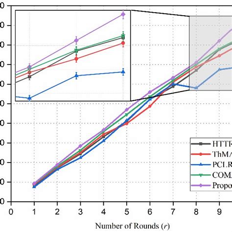 Comparison Of The Proposed Protocol With Thermal Aware And Cross Layer Download Scientific