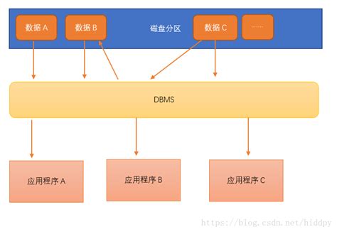 数据库与文件系统 文件管理系统和数据库管理系统的优缺点 csdn博客