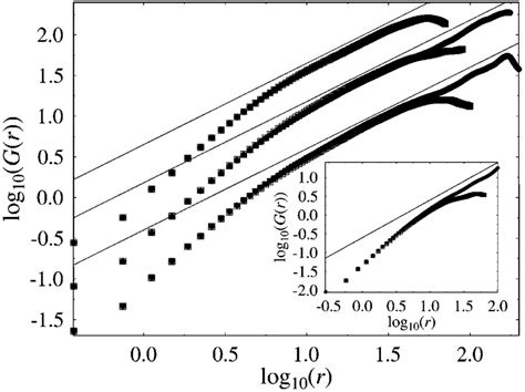 The Spatial Correlation Function Gr For Three Different Burns Of The Download Scientific