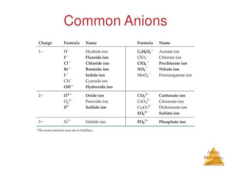 Ppt Understanding Atoms Molecules And Ions Foundations Of