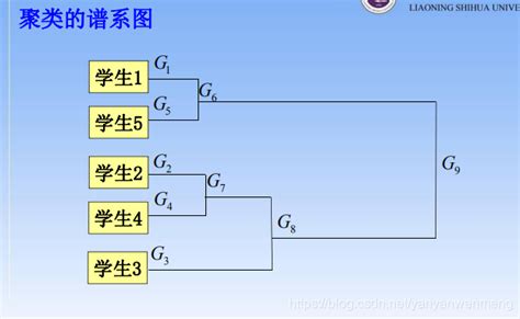 聚类算法：k means聚类与系统（层次）聚类spss操作 spsskmeans聚类分析 csdn博客