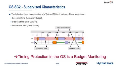 How To Apply Functional Safety To Autosar Ecus Pptx