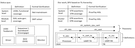 논문 리뷰 Transaction Level Hierarchy Guided And Functional Coverage