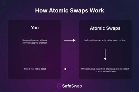 Leverage Safeswaps Atomic Swapping Protocol To Supercharge Your Projects Cross Chain