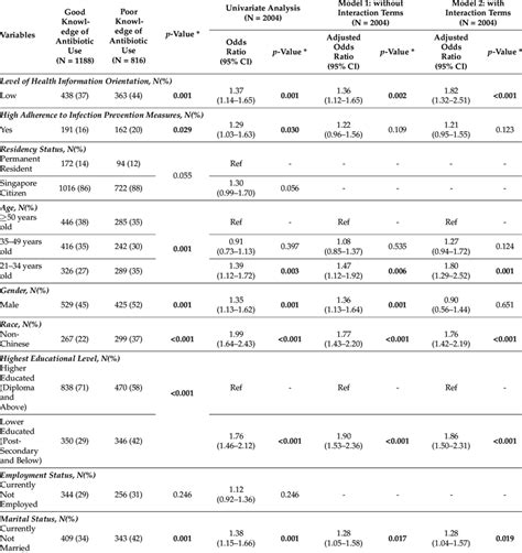 Univariate And Multivariable Logistic Regression Analyses On Factors