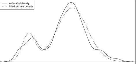 Fitted Normal Mixture Distribution And Estimated Density For The
