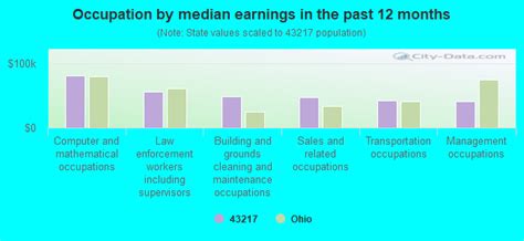 43217 Zip Code Columbus Ohio Profile Homes Apartments Schools