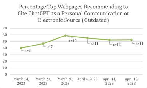 Percentage Of Top Webpages Recommending Outdated Approaches To Apa