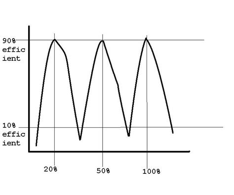 On Psu Efficiency [h]ard Forum