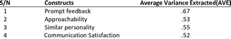 Construct Validity Average Variance Extracted Download Scientific