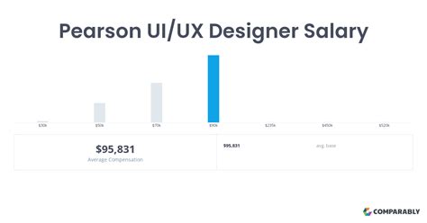 Pearson Uiux Designer Salary Comparably