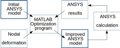 Scheme Of The Optimization Procedures [2 10 11] Download Scientific