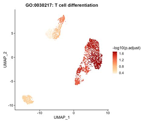 Visualization Of Gsea Result • Cellfuntopic