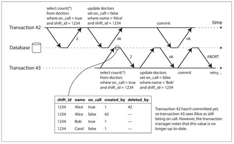 How To Implement Serializable Snapshot Isolation For Transactions Dev