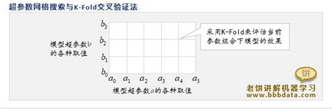 一篇入门之 K折k Fold交叉验证与参数网格搜索代码示例 老饼讲解