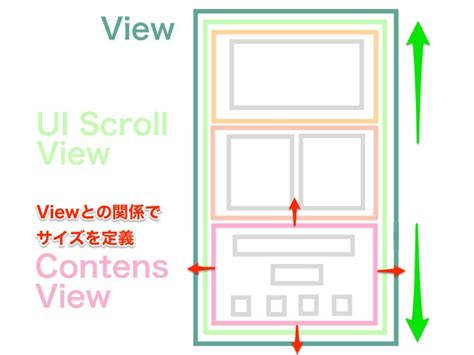 【swift】複数のコンテンツをuiscrollviewでauto layoutで並べる方法