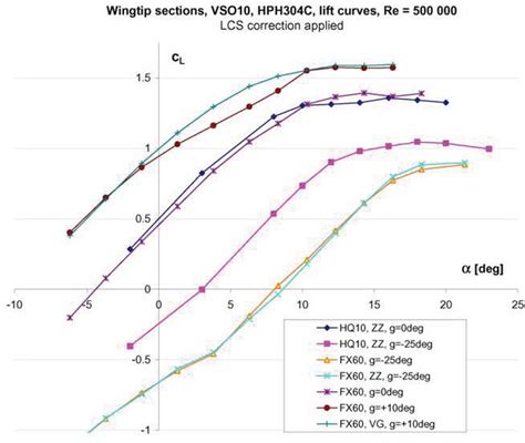 Figure 4 From Visualization Of Boundary Layer Separation And Passive Flow Control On Airfoils