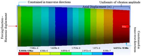 Displacement Contour Plot Of Ultrasonic Welding Sonotrode Along With