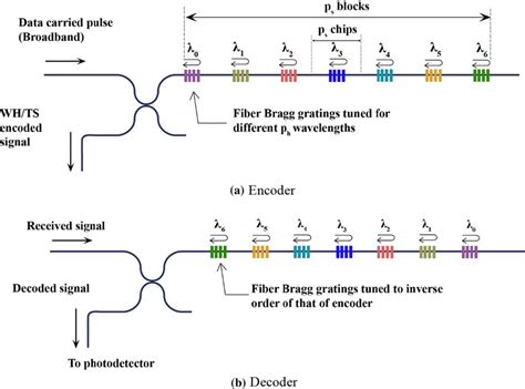 Fbgs Based 2d Whts Ocdma Encoder And Decoder Download Scientific Diagram