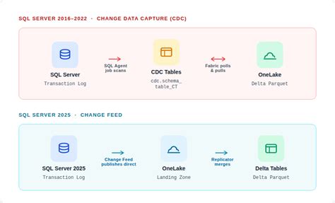 How Fabric Mirroring Transformed With Sql Server 2025 Sqlservercentral