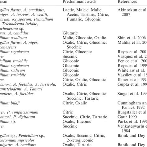 Pdf Plant Growth Promotion By Phosphate Solubilizing Fungi Current Perspective