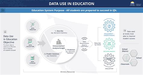 How Assessment Data Is Used Province Of British Columbia