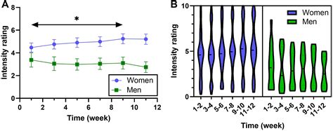 Gender Difference In Ratings Of Odor Intensity During Olfactory