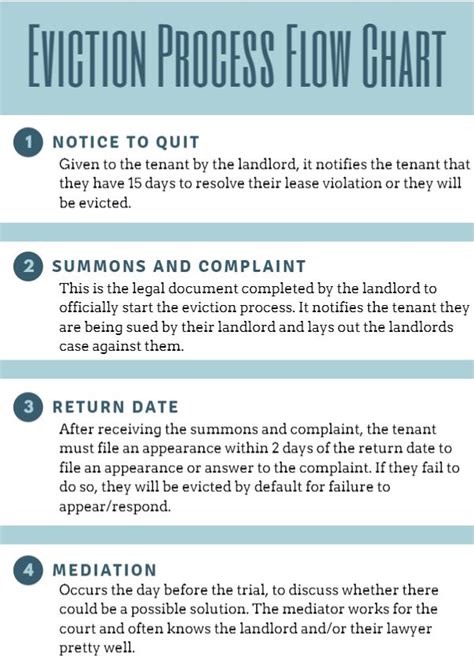 Eviction Flow Chart A Visual Reference Of Charts Chart Master