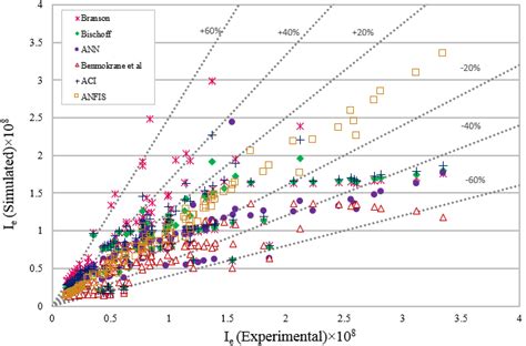 Comparison Of Predicted Values Of I E Between The Proposed Equations