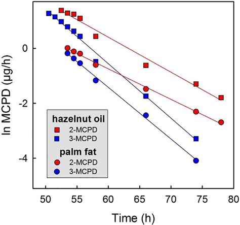 Decrease Of The Excretion Of 2 Mcpd And 3 Mcpd Per Hour Starting From