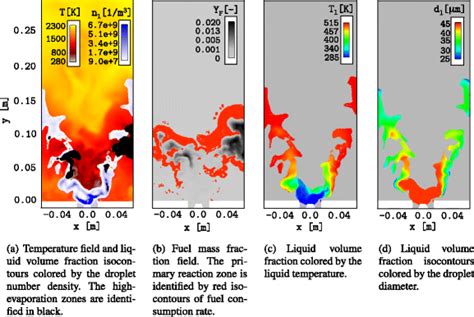 Characterization Of The Primary Reaction Zone Download Scientific Diagram