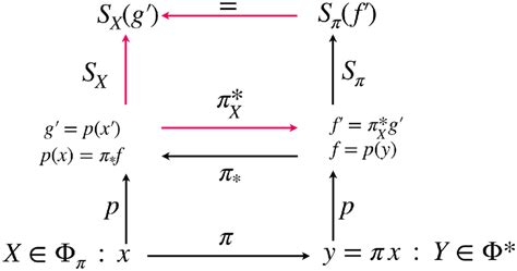 diagram of the relations between of distribution functions and