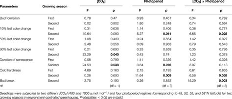 Summary Of Analyses Of Variance F Test Statistics P Values And