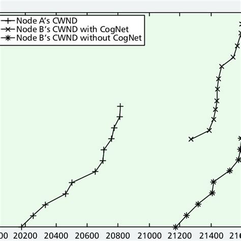 Congestion Window Vs Time For 10 Kbyte File Transfer Time Ms