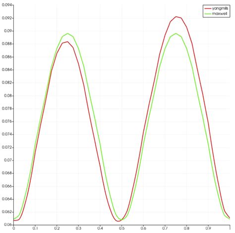 5 A 1 Hk K 3000 Of The Yang Mills Equations And The Maxwells Download Scientific