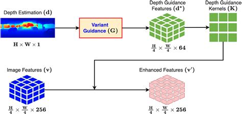 Egac3d Enhancing Depth Adaptive Convolution And Depth Estimation For