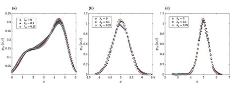 Monte Carlo Simulations Of The Pdf According To The Coupled Langevin