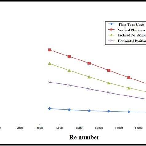 Shows The Variation Of Friction Factor With Reynolds Number Values It
