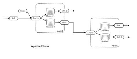 Kafka数据到flume大数据摄取：flume，kafka和nifi Csdn博客