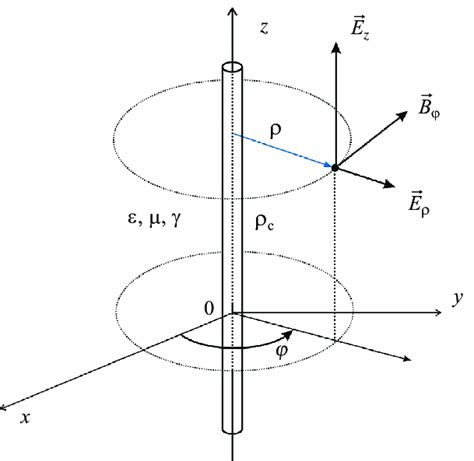 Electromagnetic Field Components Of Single Conductor In Cylindrical