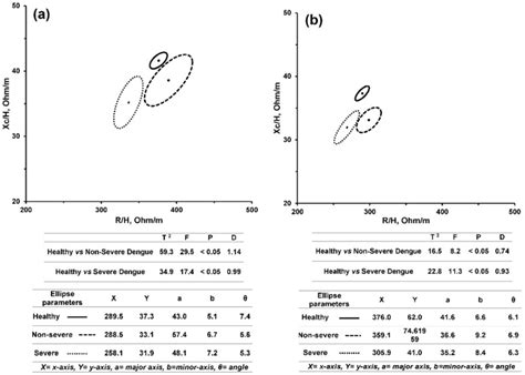 Bioimpedance Vector Analysis In Diagnosing Severe And Non Severe Dengue
